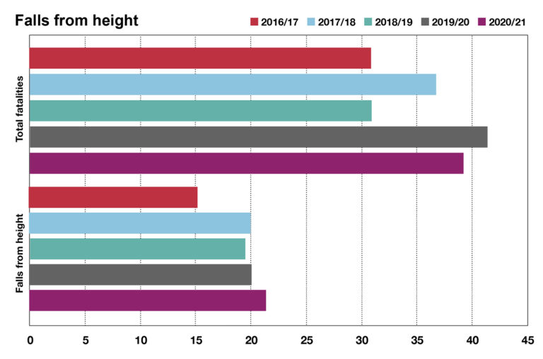 Falls from height continue to blight construction - Project Safety Journal