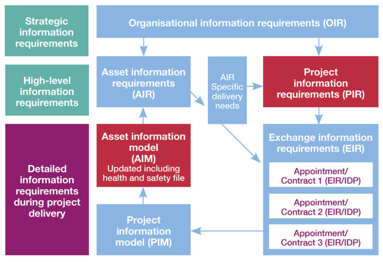 Delivering CDM in a digital environment