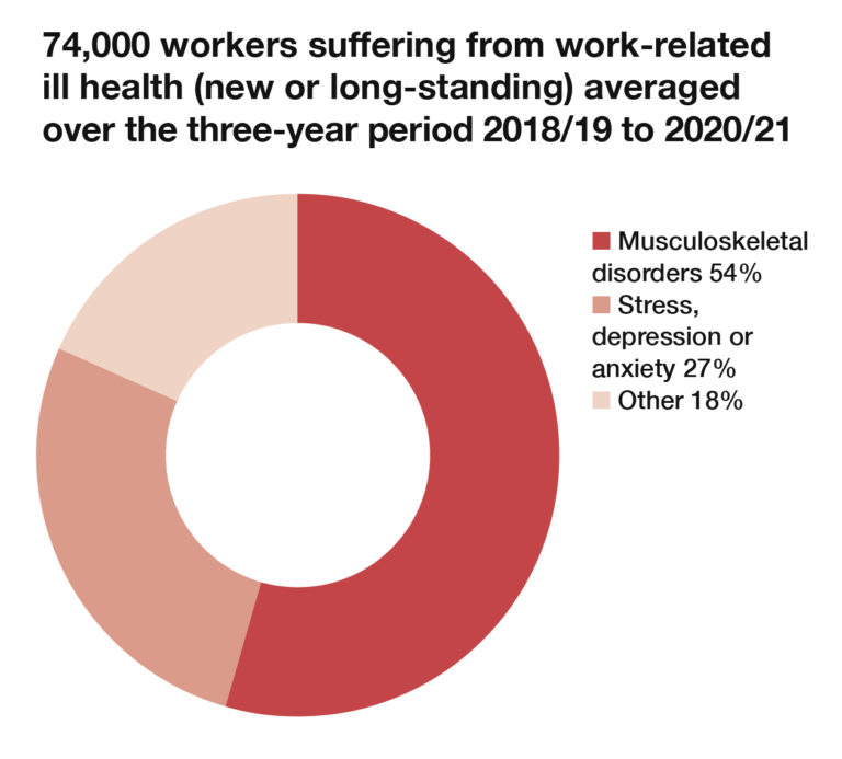 Musculoskeletal disorders top ill-health issues in construction