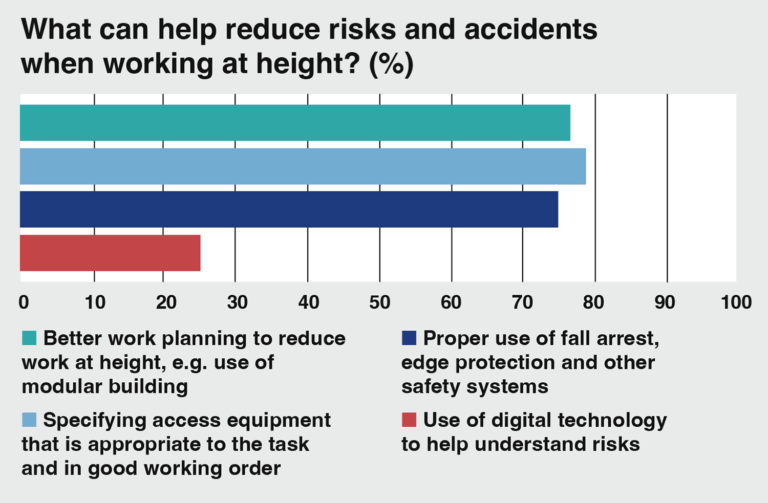 Working at height: risks still not understood - Project Safety Journal