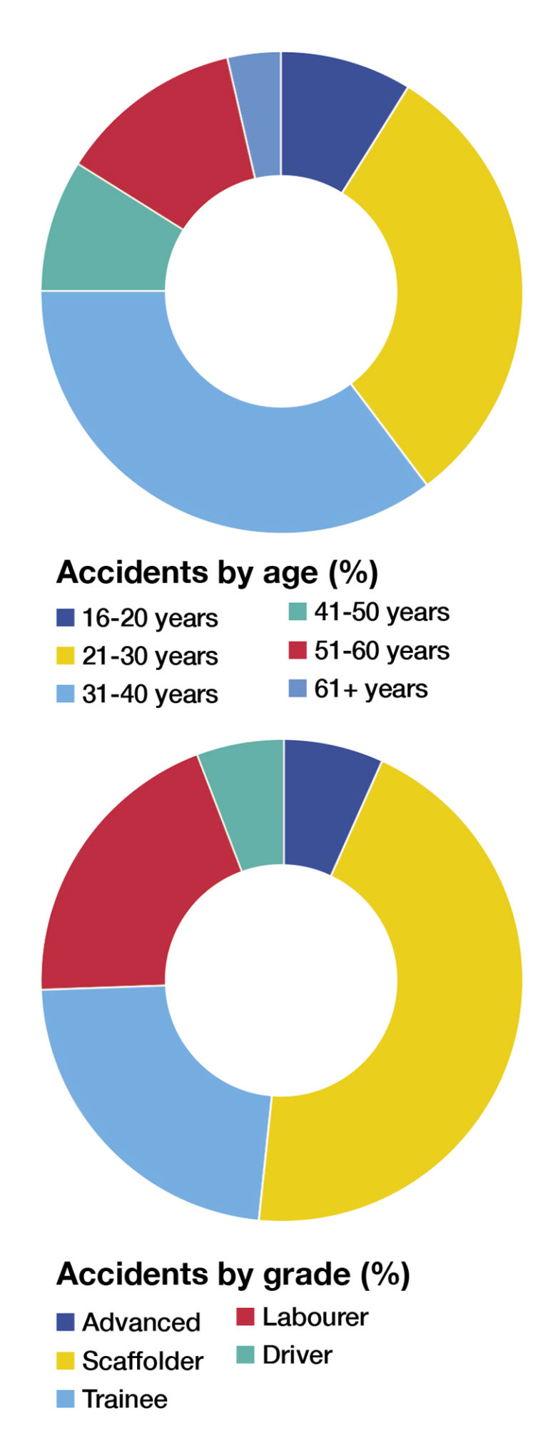 Scaffolding and access accident frequency shows slight rise