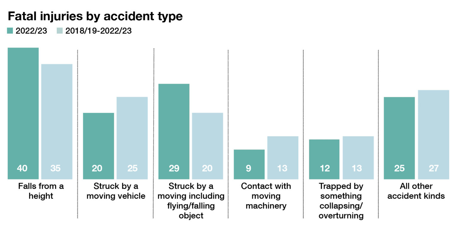 HSE data shows increase in construction deaths