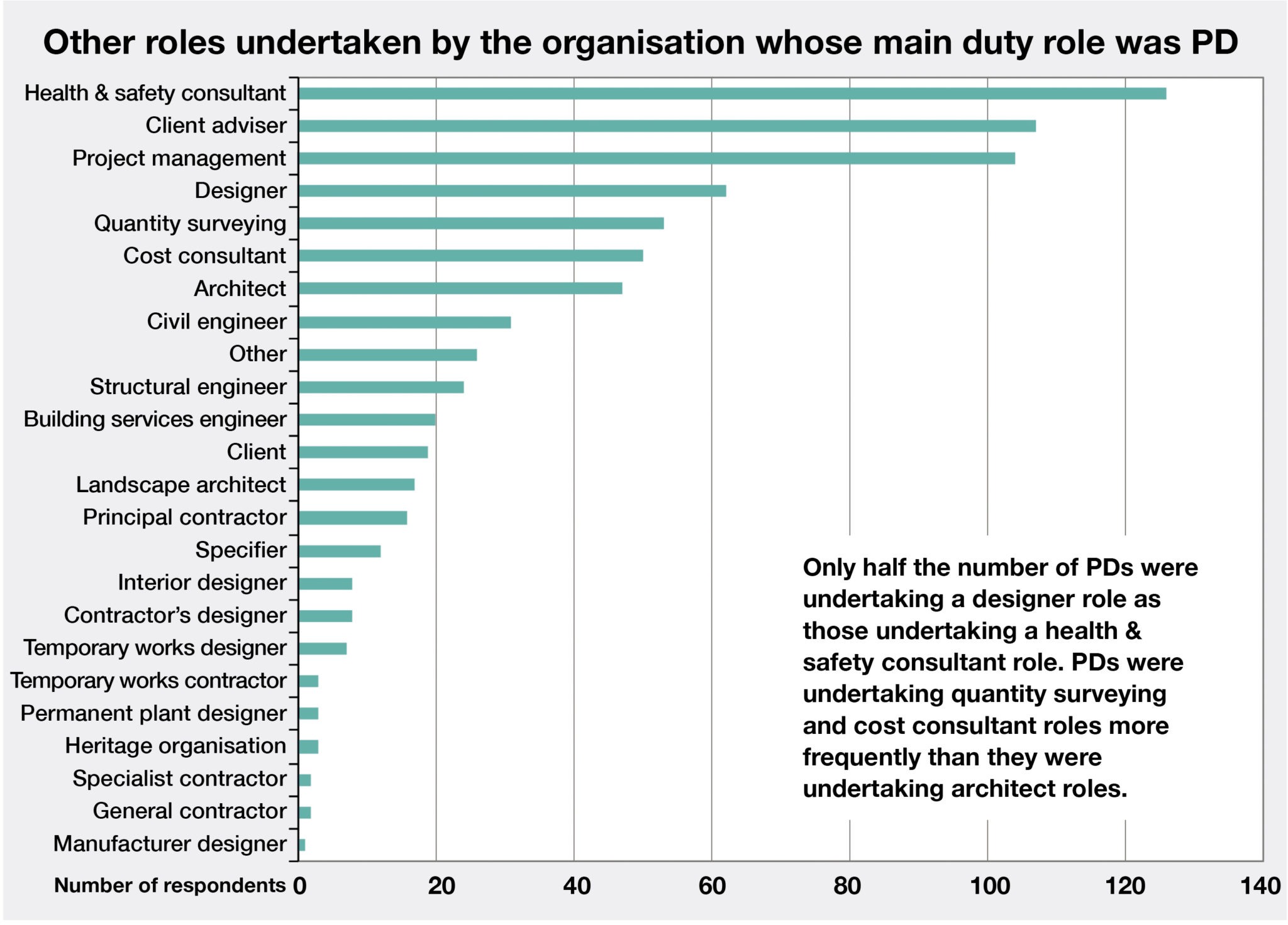 Principal designers and CDM: under the spotlight
