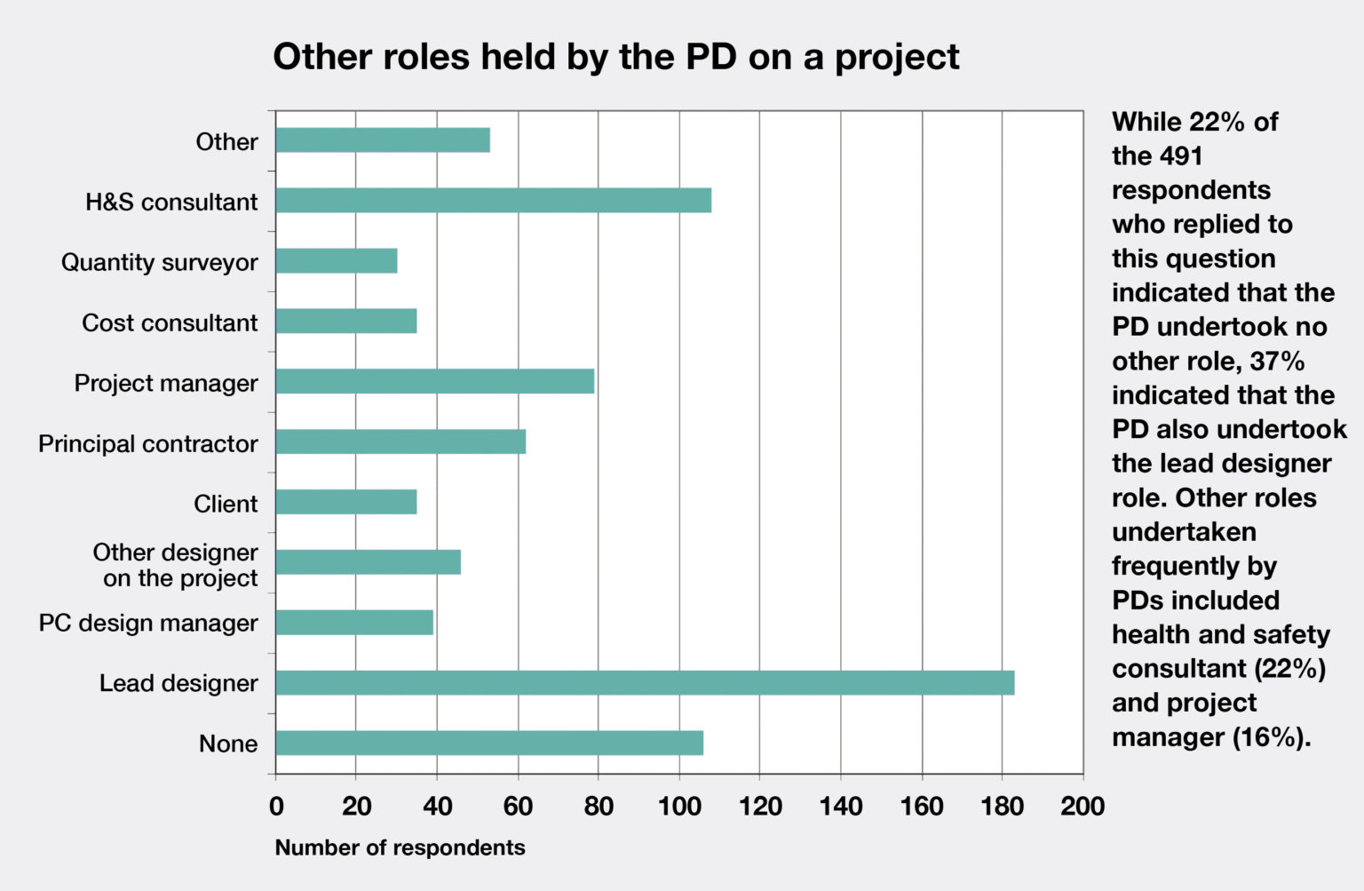 Principal designers and CDM: under the spotlight