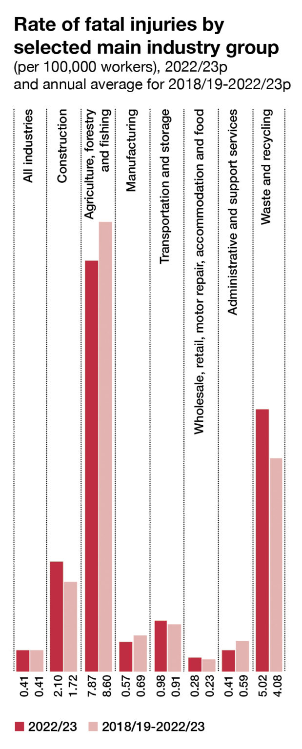 HSE data shows increase in construction deaths
