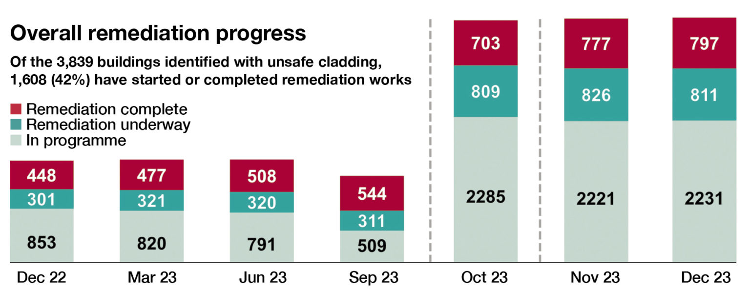 Cladding remediation yet to start on over half of unsafe buildings ...