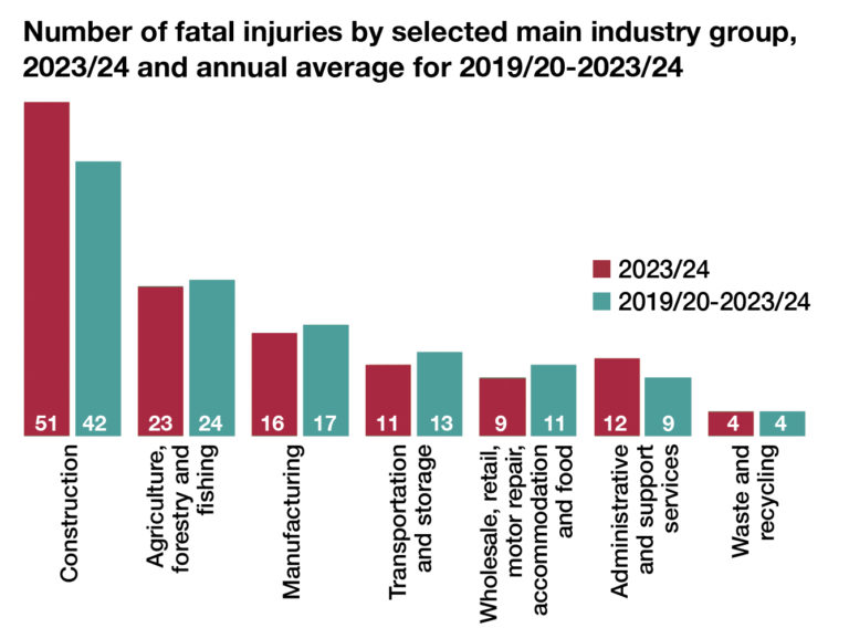 Increase in work-at-height deaths shocks industry - Project Safety Journal
