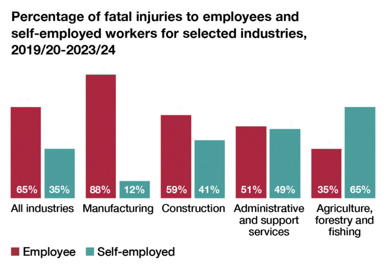 Increase in work-at-height deaths shocks industry - Project Safety Journal
