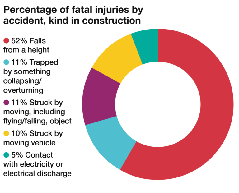 Rate of fatal incidents in construction rises - Project Safety Journal