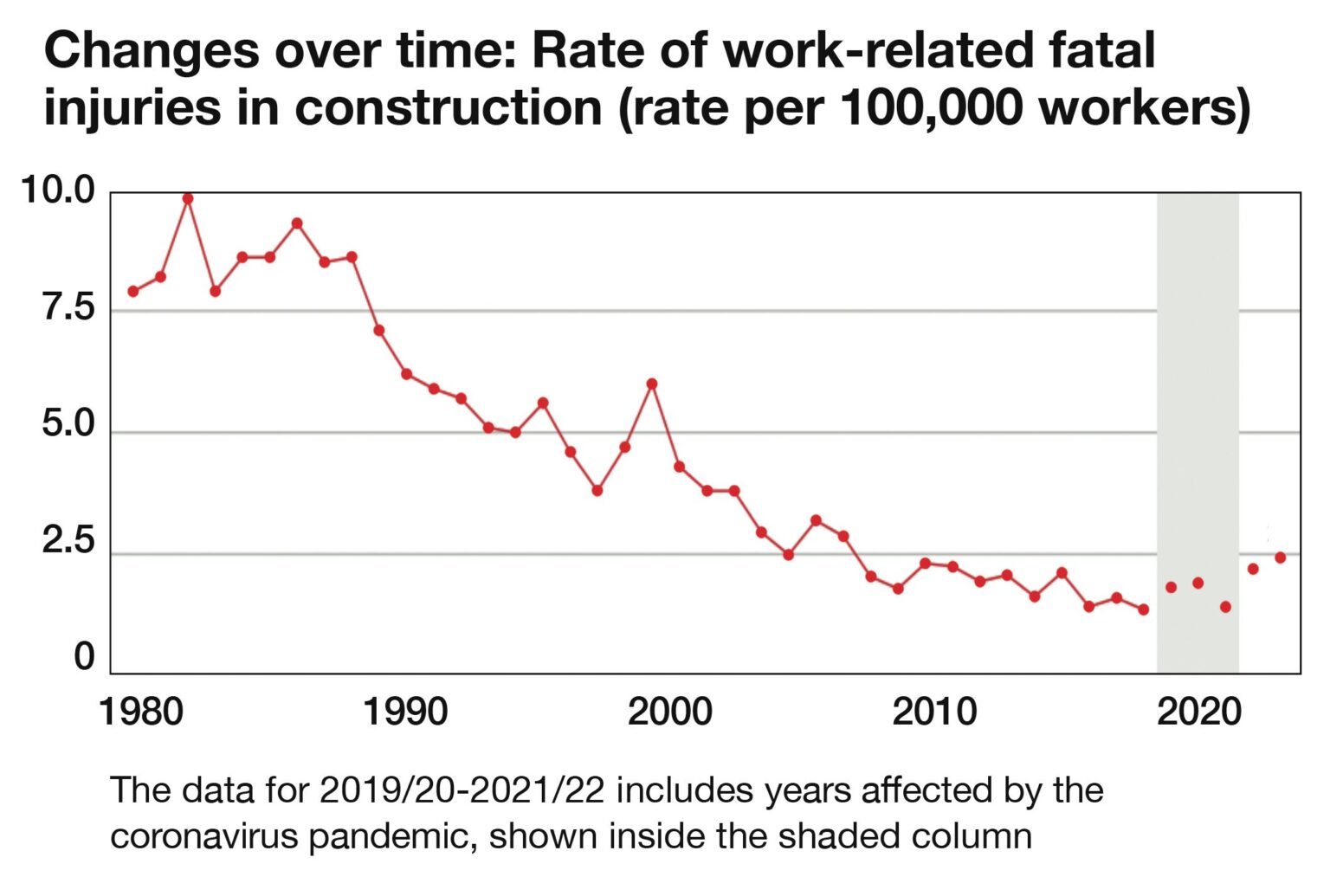 Rate of fatal incidents in construction rises - Project Safety Journal
