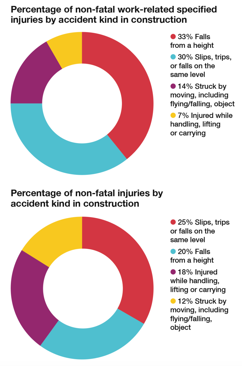Rate of fatal incidents in construction rises - Project Safety Journal